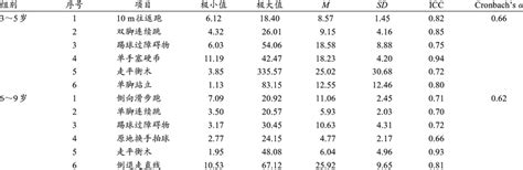 List Of Test Retest Reliability And Internal Consistency Reliability