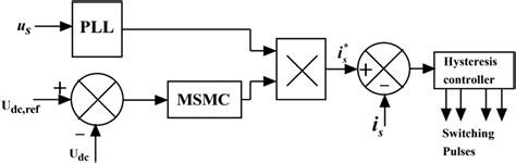 block diagram of pll‐based proposed msmc download scientific diagram