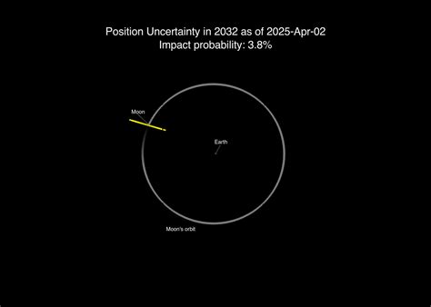 Nasas Webb Observations Update Asteroid 2024 Yr4s Lunar Impact Odds