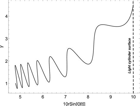 The Lorentz Factor Of The Particle γ M Versus The Radial Distance R Sin