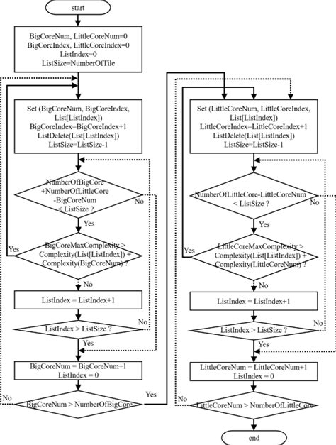 Proposed Tile Allocation Algorithm For Asymmetric Multicores Download