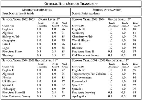 How Gpa Conversion Works With Charts