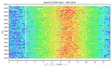 如何用python科学分析天气——城市历年气象报告数据库统计连续降雨天数 Csdn博客