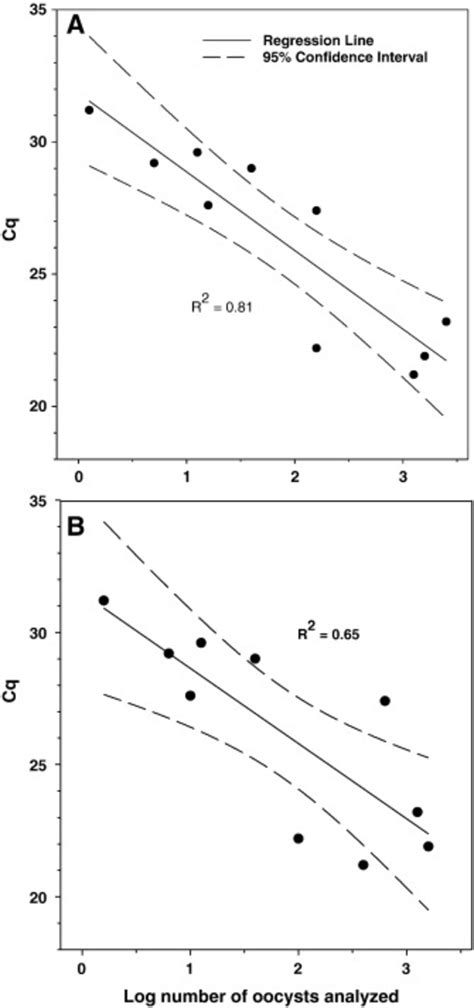 Linear Regression Analysis Of Quantitative Rt Pcr Amplification Signal Download Scientific