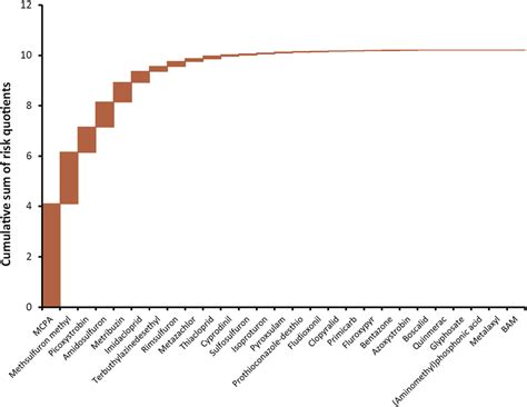 Example Of A Waterfall Graph Derived From RQ Based Analyses Derived Download Scientific