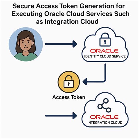 secure oracle integration cloud oic using oci waf web application