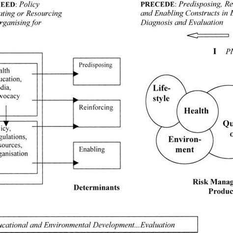 The Precede±proceed Model 16 Download Scientific Diagram