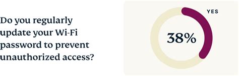 Survey How Safe Are Your Wi Fi Habits Expressvpn Blog