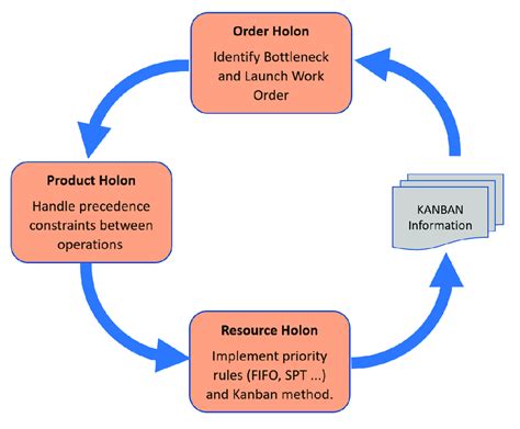 Sudiha Supervised Distributed Holonic Architecture Download Scientific Diagram