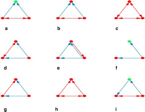 Enriched Three Node Motifs In The Main Regulatory Network Motifs With Download Scientific