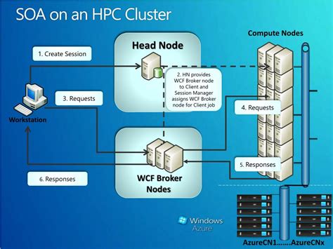ppt windows azure and hpc powerpoint presentation free download id