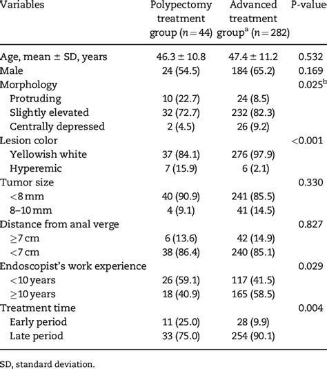 Factors Associated With Employing Polypectomy Treatment Strategy At