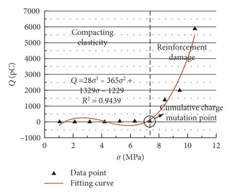 Fitting Relationship Between Stress And Cumulative Charge Of Coal Download Scientific Diagram