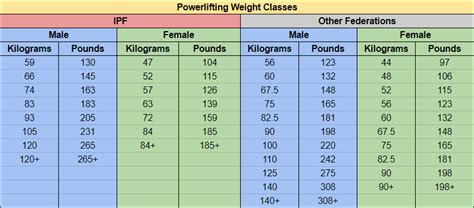 Powerlifting Weight Classes And The Terrible Lie Told