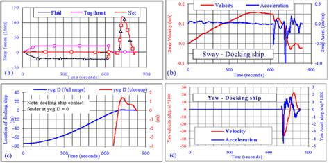 Typical Ship Docking Process Download Scientific Diagram