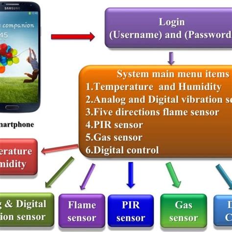 Arduino Based Web Server System Download Scientific Diagram