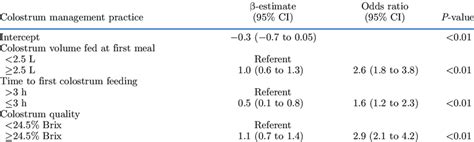 Final Multivariable Mixed Logistic Regression Model Describing The Download Scientific Diagram