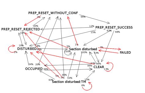 State Transition Graph Extracted From The Real Data Motrics2015 See
