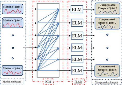Figure 2 From Deep Learning Aided Dynamic Parameter Identification Of 6