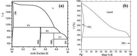Phase Diagram Of A Ni Bi And B Ag Bi 25 Download Scientific Diagram