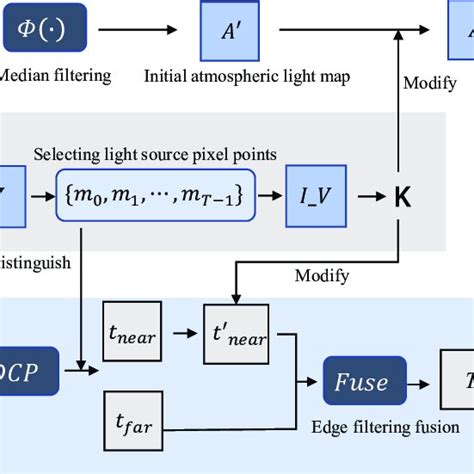 An Overview Of Proposed Nighttime Dehazing Method Download Scientific Diagram