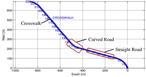 Experimental Site Urban Driving Condition Download Scientific Diagram