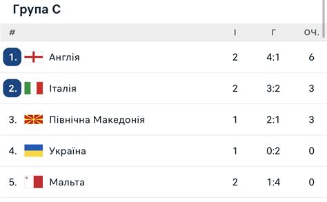 Відбір на Євро 2024 турнірне положення команд в групі збірної України Епоха Футболу