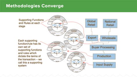 Market Systems Development A Primer On Pro Poor Programming Artofit