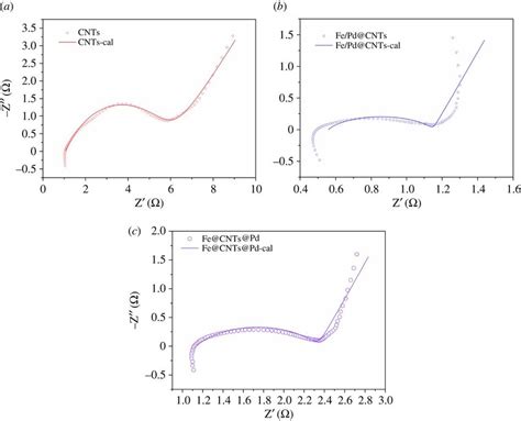 Nyquist Plots Of Eis Fitting Analysis Of Blank Cnts A Fe Pd Cnts Download Scientific Diagram