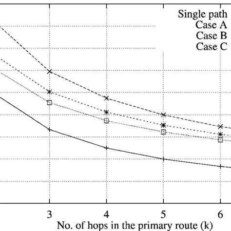 Performance Of Multipath Routing Protocol 2 With Different Lengths Of