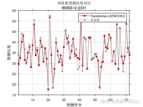 原创未发表 Matlab实现transformer Lstm多变量回归预测 知乎