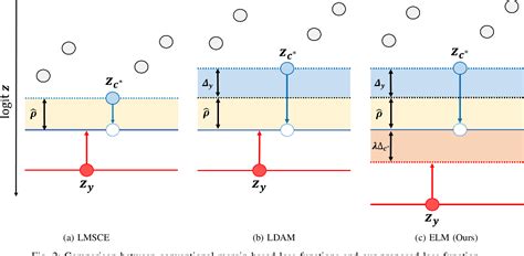 figure 1 from enlarged large margin loss for imbalanced classification semantic scholar