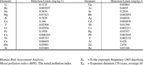 Detection Limit For The Elements Measured By Using ICP MS Download Scientific Diagram