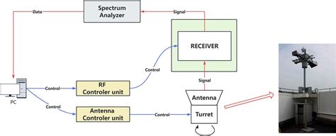 the structural diagram of the tmrt rfi monitoring system trms and the