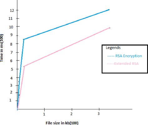 Figure 2 From Analysis Of Secure Cloud Data Sharing Within A Group