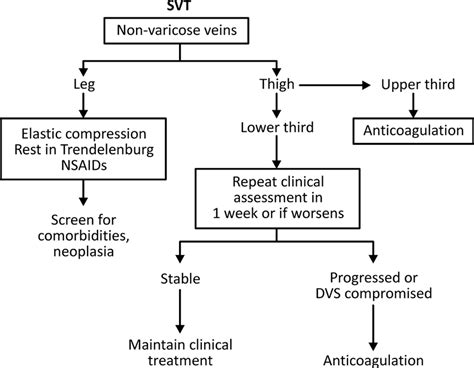 Flow Diagram Illustrating Suggested Management Of Treatment For SVT In Download Scientific