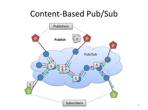 Ppt Overlay Neighborhoods For Distributed Publishsubscribe Systems Powerpoint Presentation