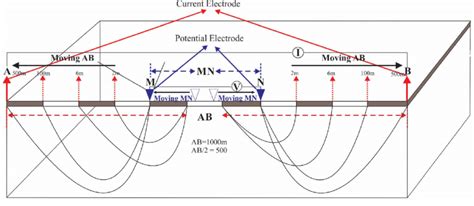 Schematic Diagram Of Schlumberger Electrode Array Download Scientific