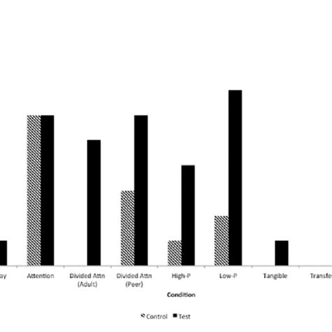 Results Of The Trial Based Functional Analysis Across Control And Test Download Scientific