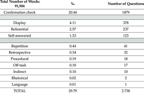 Overall Distribution Of Question Categories Download Scientific Diagram