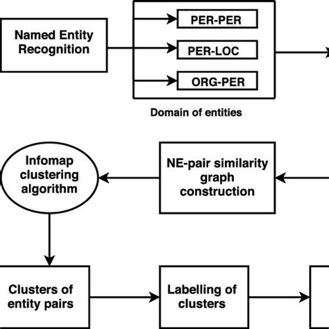 Flowchart Of The Proposed Crime Data Analysis Scheme Download Scientific Diagram
