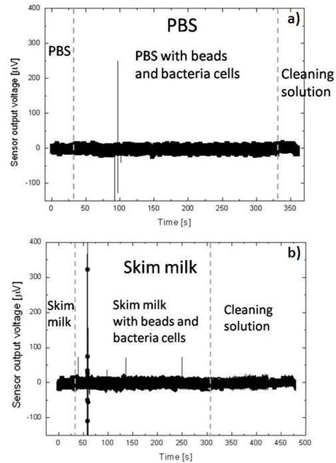 Dynamic Detection And Differences Between Sensor Signals On The Passage