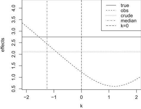 True Observed And Crude Effects As Functions Of The Cutoff K K In Download Scientific Diagram