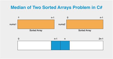 Solving The Median Of Two Sorted Arrays Problem In C By Cognitive
