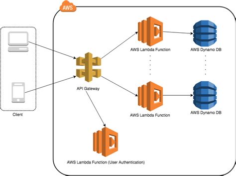 what is an api gateway pattern 9to5tutorial