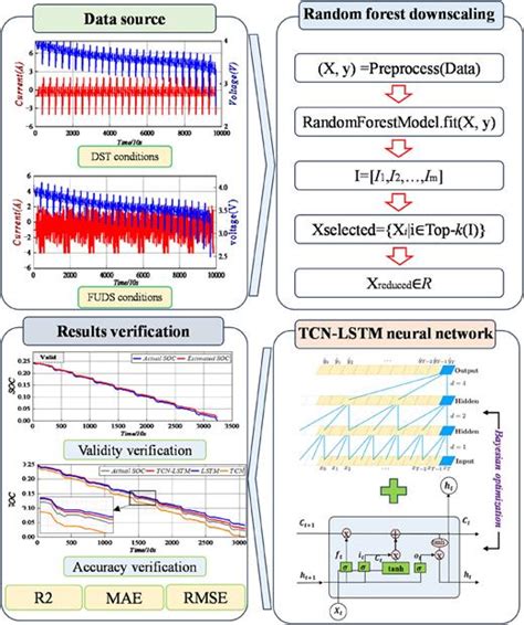 Enhanced Soc Estimation Method For Lithium Ion Batteries Using Bayesian Optimized Tcnlstm