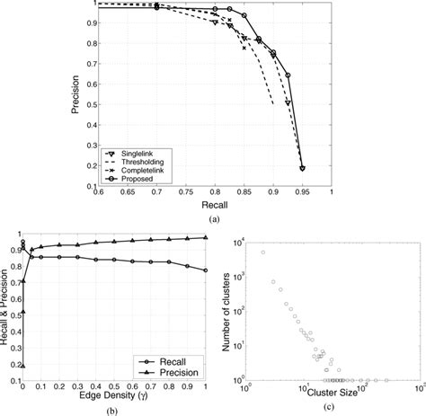 A Precision Versus Recall For Different Clustering Algorithms And Download Scientific Diagram