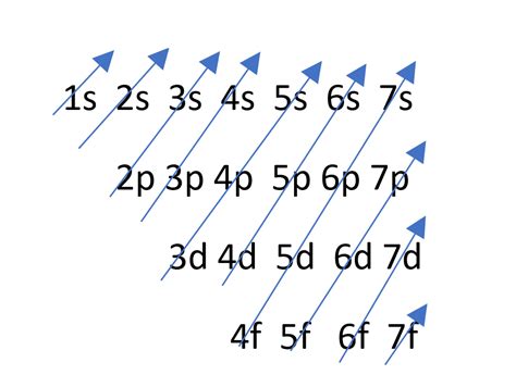 Write The Full Electron Configuration For Each Element P Quizlet