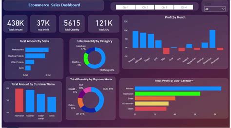 Divya Srivastava On Linkedin Powerbi Salesreport Datavisualization Businessintelligence…