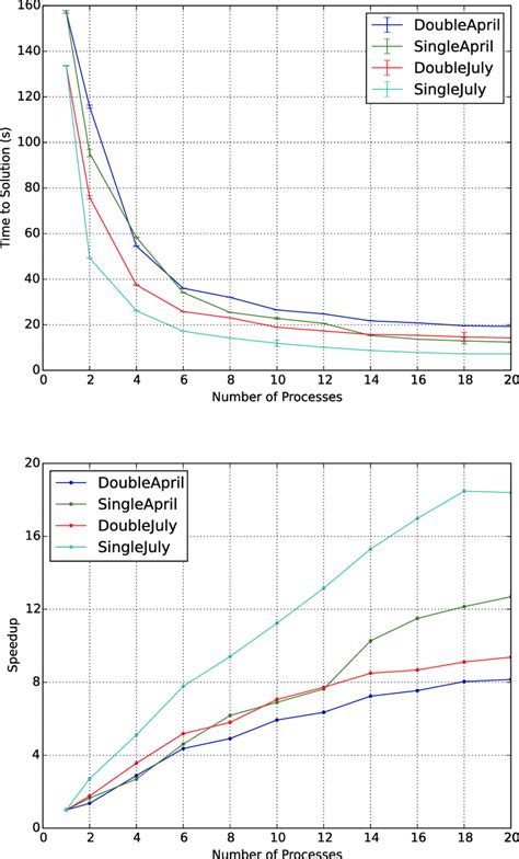 Time To Solution Top And Scalability Bottom Obtained Using The Two